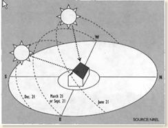 Generosity Encouraged: Shed Dormer - Passive Solar Overhang for Summer ...